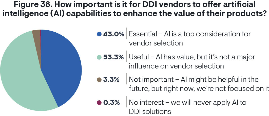 Many Network Engineers Want DDI Vendors to Add Agentic AI Features
