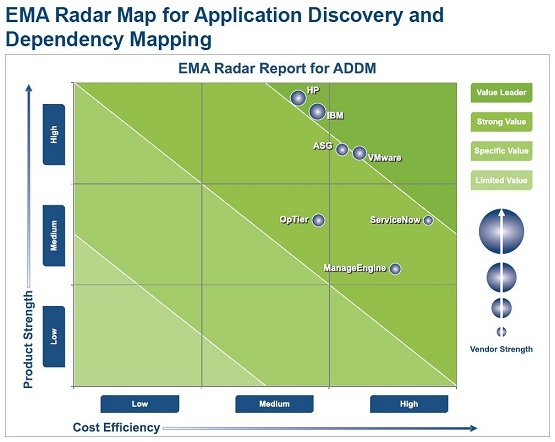 Gideon Gartner says today he would use a spider instead of a magic quadrant