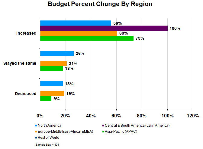 IT Budgets Are Back!