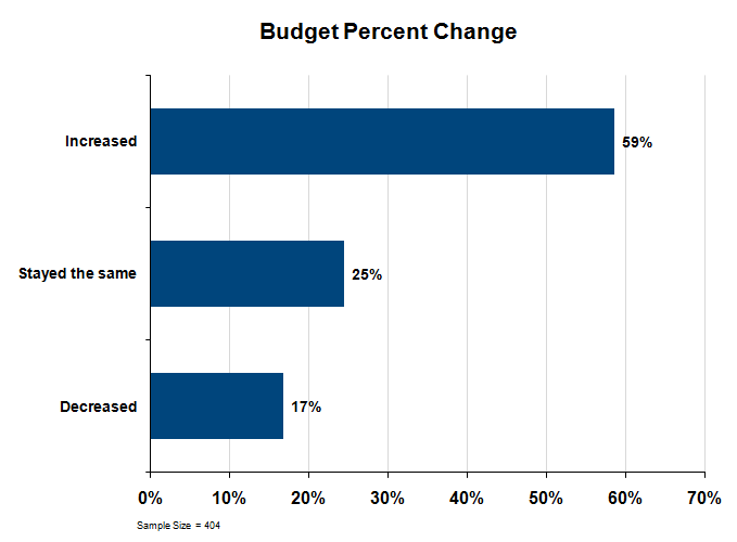 IT Budgets Are Back!