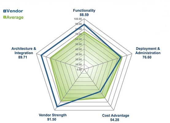 Gideon Gartner says today he would use a spider instead of a magic quadrant