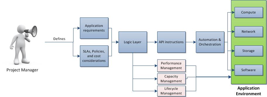 The Software-Defined Datacenter: Part 1 of 4 – The Basics