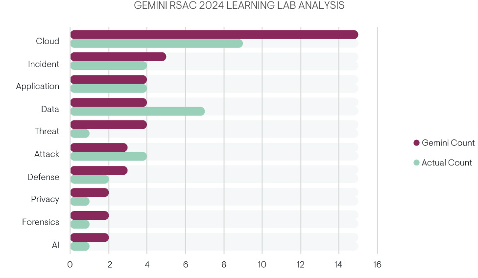 Using Google Gemini to Analyze Trends in the RSA Conference 2024