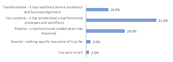 What is ServiceOps? A research-based look at why it’s on the rise