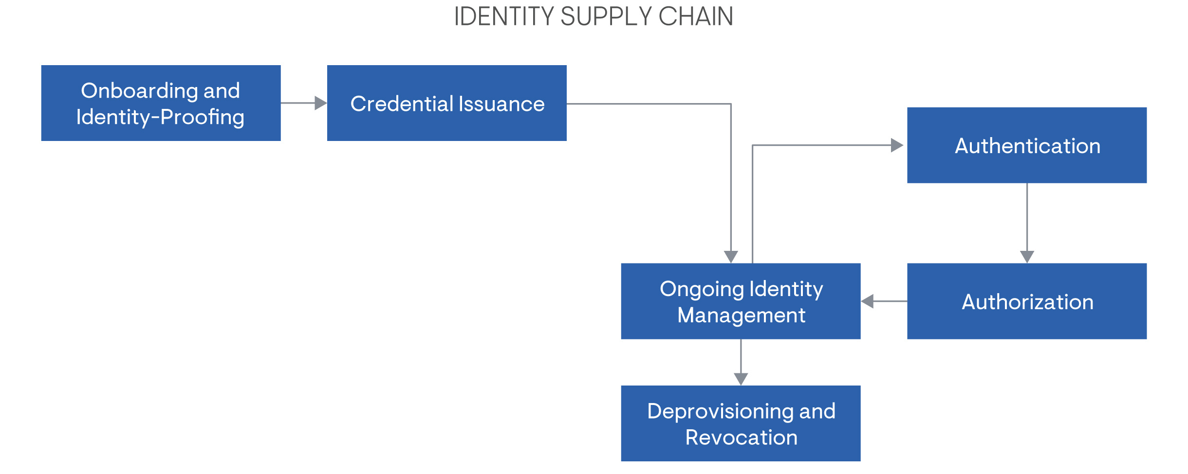 Identity Supply Chain – A New Approach to Identity Management and Security