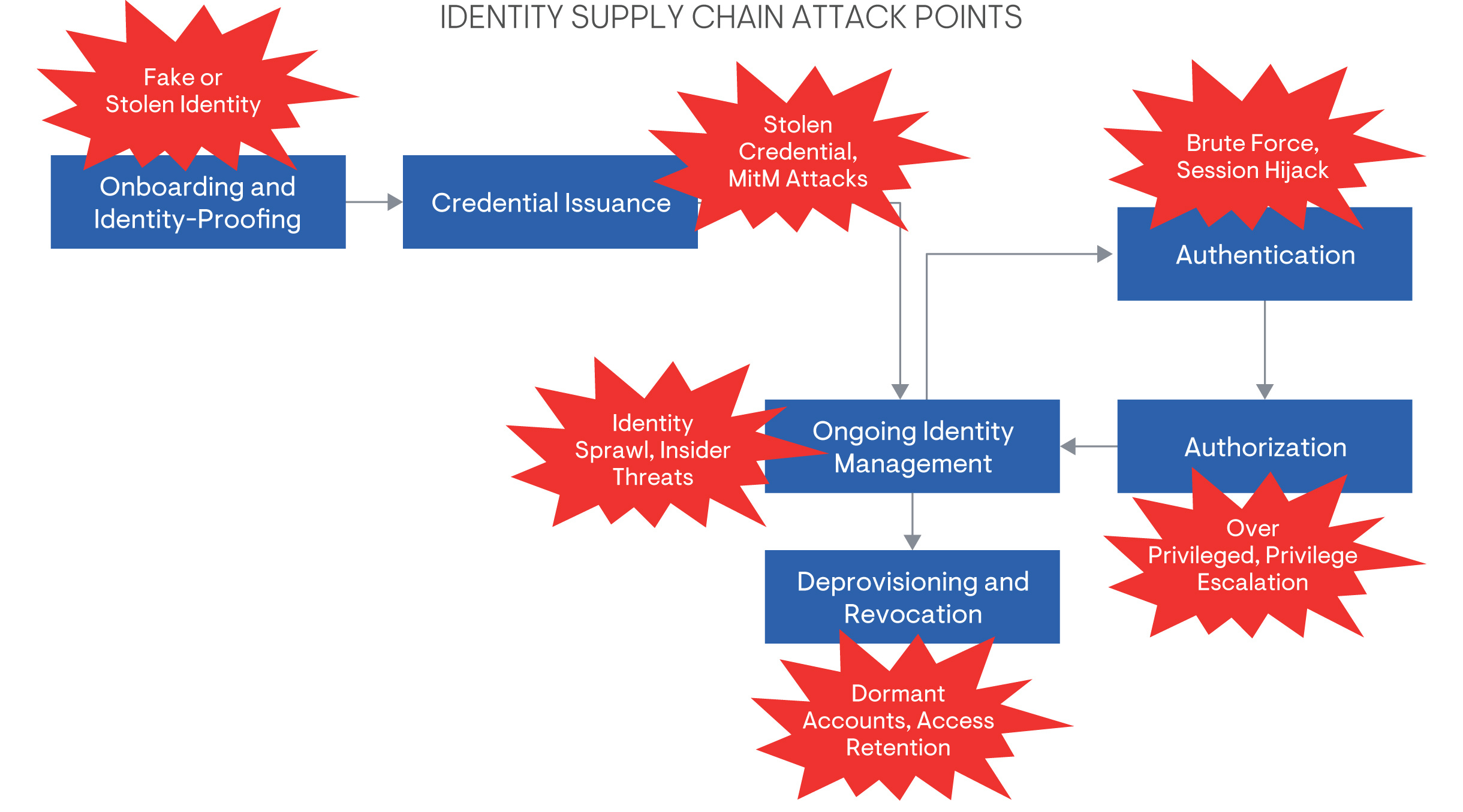 Identity Supply Chain – A New Approach to Identity Management and Security