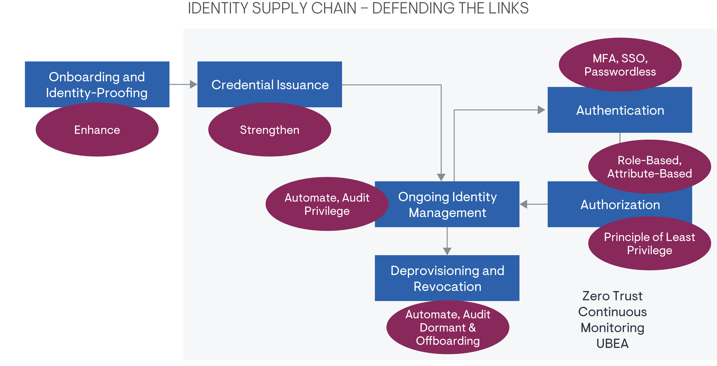 Identity Supply Chain – A New Approach to Identity Management and Security